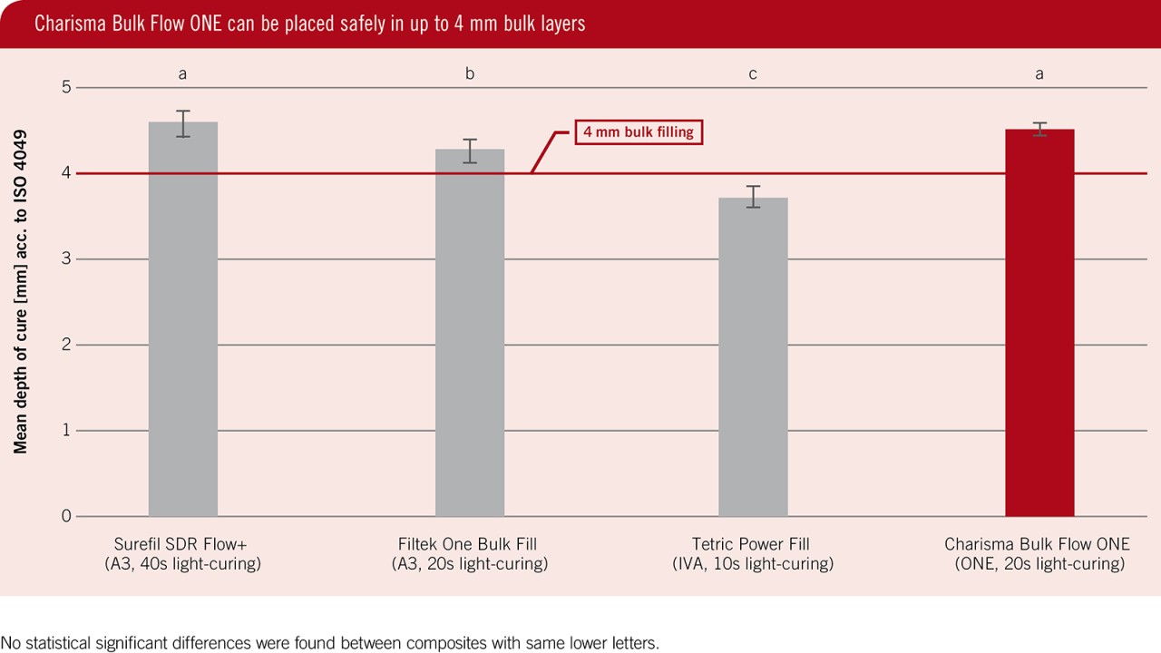 Charisma® Bulk Flow ONE